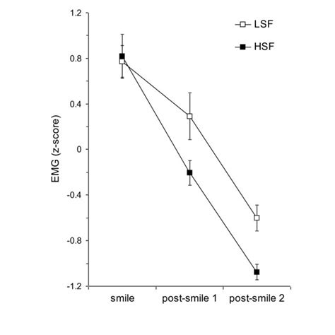 means and standard errors for standardized composite scores of the
