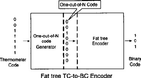 figure 3 from fat tree encoder design for ultra high speed flash a d