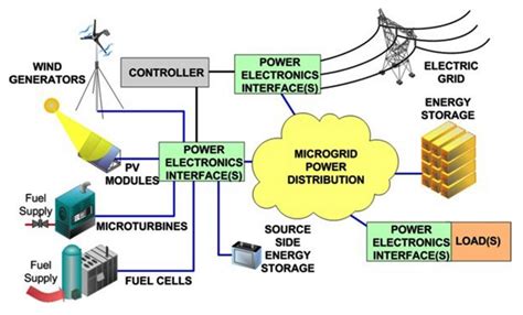 Categories Of Microgrid Power Distribution Download Scientific Diagram