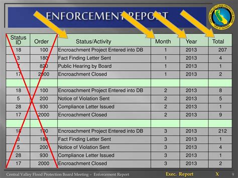 Ppt Enforcement Report Powerpoint Presentation Free Download Id