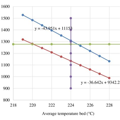 Linear Graph Relationship Between Average Bed Temperature And Lifetime Download Scientific