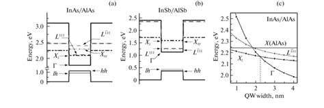Band Diagrams Calculated For A The Inas Alas And B Gasb Alsb Download Scientific Diagram