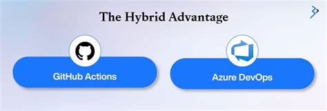 Hybrid Pipelines With Github Actions And Azure Devops