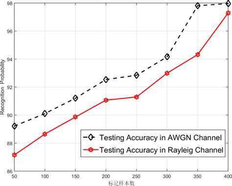 The Number Of Labeled Sample Effect For Blind Signal Recognition
