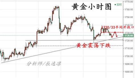辰逸凛：黄金震荡下跌，待突破，1730下直接空！跟上就能赚！ 知乎