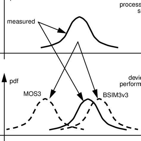 Statistical Characterization Using Backward Propagation Of Variance