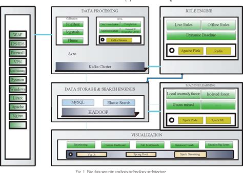 Figure 1 From Network Security Analysis And Application Research Based On Big Data Technology