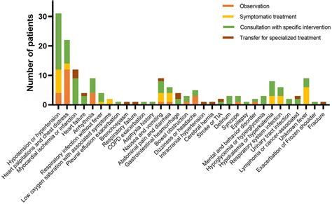 The Management Of Postoperative Systemic Complications Download Scientific Diagram