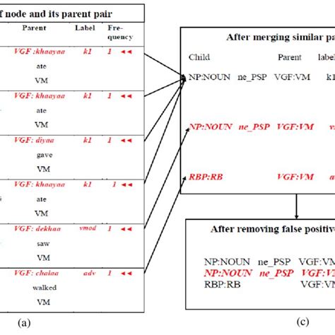 Error Detection In Inter Chunk Dependencies By Hybrid Approach
