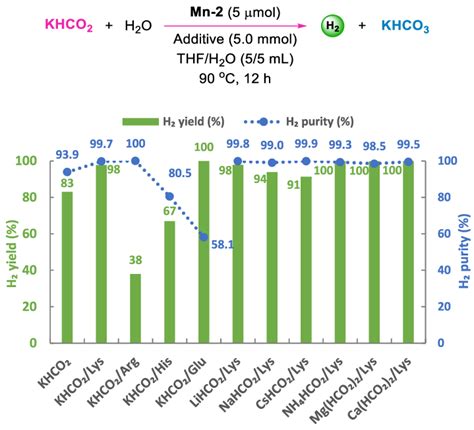 Catalytic Hydrogen Production From Formates Conditions Formate 50
