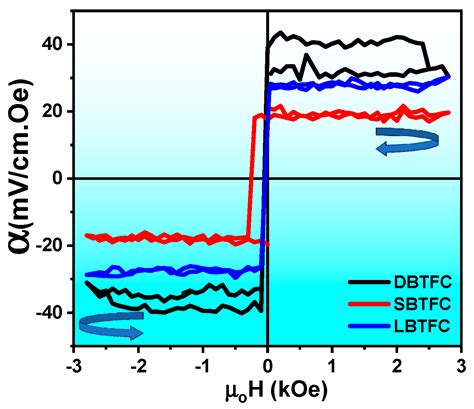 Crystals Free Full Text Magnetoelectric Properties Of Aurivillius