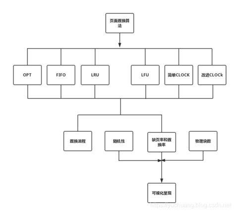 利用python实现opt、fifo、lru、lfu、简单的和改进的clock共六种页面置换算法，并对六种算法的过程和关系进行分析（操作系统