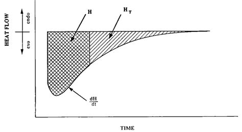 22 Isothermal Differential Scanning Calorimetry Dsc 45 Download