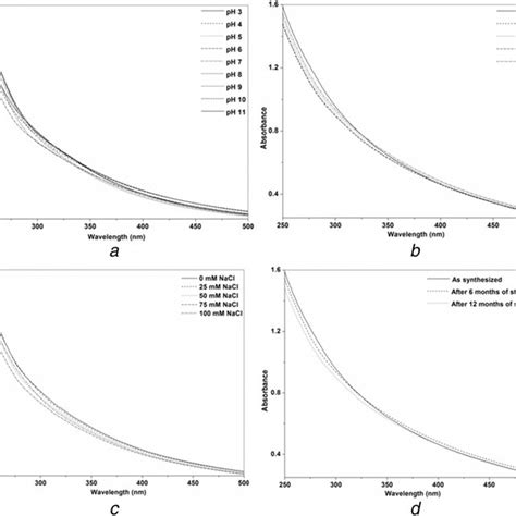 Uv‐vis Absorption Spectra Of A Tmb B Tmb Pt Np C