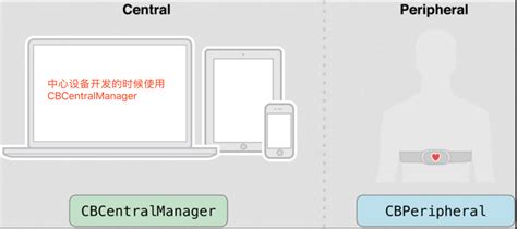 Ios蓝牙开发 · Wuhaos Blog