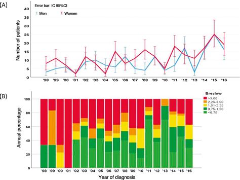 Cutaneous Melanoma A Retrospective Study Of 18 Years Are There Gender