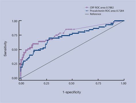 Figure 1 From Procalcitonin Versus C Reactive Protein For Predicting
