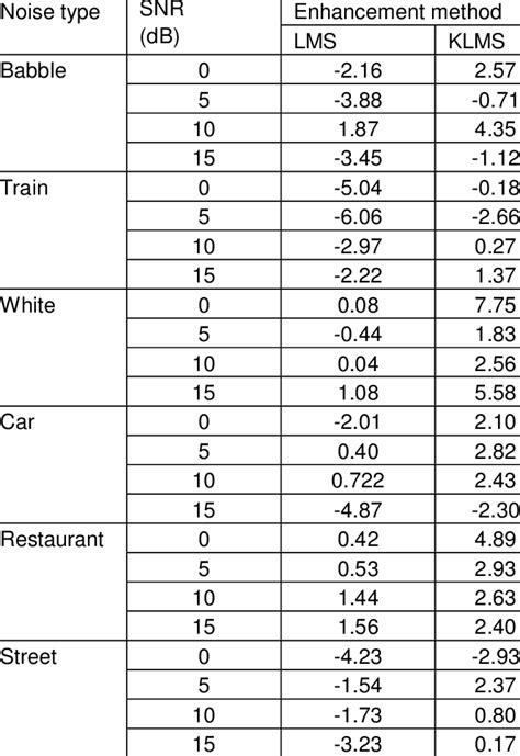 Comparision Of Snr Values For Klms And Lms Algorithm Download