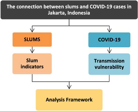 Developing The Analysis Framework Source Compiled By The Authors