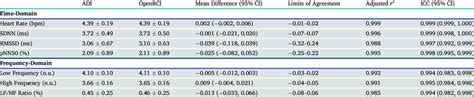 Concurrent Validity Of Log Transformed Heart Rate Variability Data In