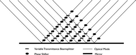 General Seven Mode Optical Device For Two Qubit Gates A Schematic Download Scientific Diagram