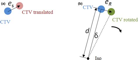 Illustration Of The A Translational And B Rotational Errors The