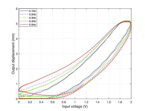 Hysteresis Effects And Applications In Electronic Circuits