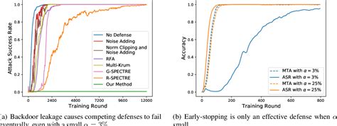 Figure 1 From Towards A Defense Against Federated Backdoor Attacks Under Continuous Training