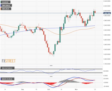 Gold Price Analysis Xauusd Continues To Wrestle With 2000 Forex