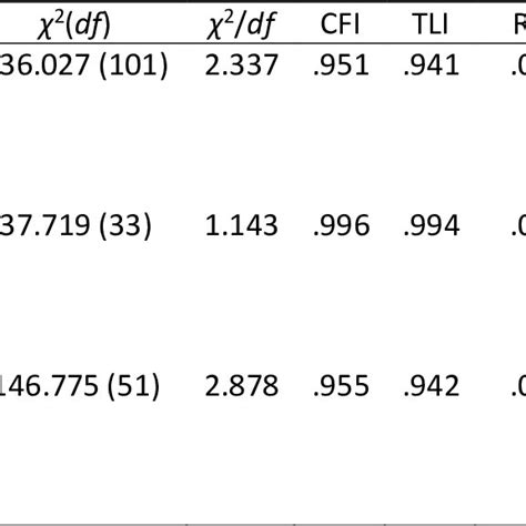 Confirmatory Factor Analysis Fit Indices And Reliability Values From