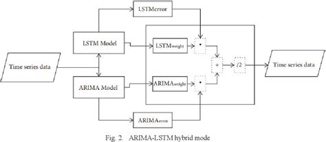 Figure 2 From Autoregressive Integrated Moving Average Model For Time Series Analysis Semantic