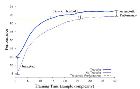 2 Visual Representation Of The Performance Measures In This Case The