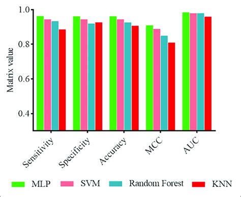 performance comparison of mlp classifier with other classifiers