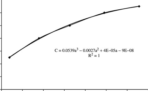 Compliance Versus Crack Length Diagram Download Scientific Diagram