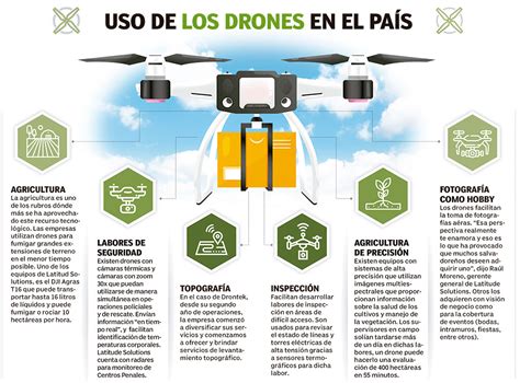 Crece El Uso De Drones En Actividades Productivas En El Salvador