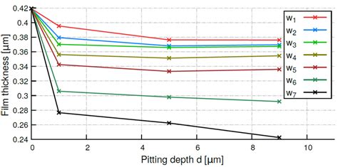film thickness at different pitting width to reduced radius ratios at