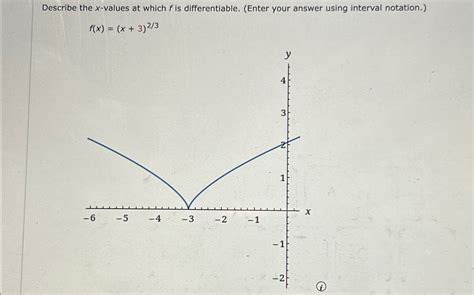 Solved Describe The X Values At Which F ﻿is Differentiable
