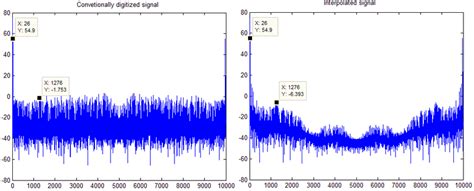 Fft Of The Conventionally Digitized And The Interpolated Signal Download Scientific Diagram
