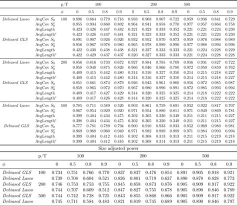Table 1 From High Dimensional Generalised Penalised Least Squares