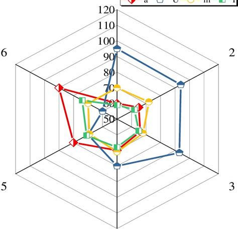 Influence Of Different Parameters On Genetic Algorithm Update
