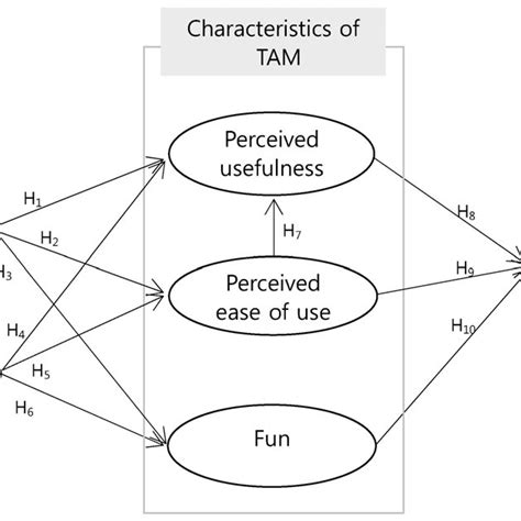 Conceptual Framework Of The Study Tam Technology Acceptance Model Conceptual Framework Of The Study Tam Technology Acceptance Model