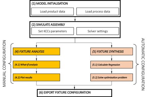 3 Simulation Workflow Download Scientific Diagram