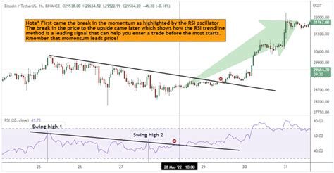 A Unique Way To Use The Rsi In Crypto Trading