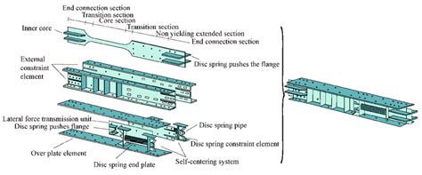 Configuration Of Self Centering Buckling Restrained Brace Sc Brb