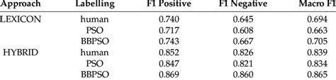 Effectivity Of Hybrid Approach In Comparison To Simple Lexicon Download Scientific Diagram