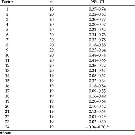 95 Confidence Interval Ci And Standard Error Se For All Items