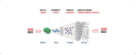 What Is An Agile Mindset