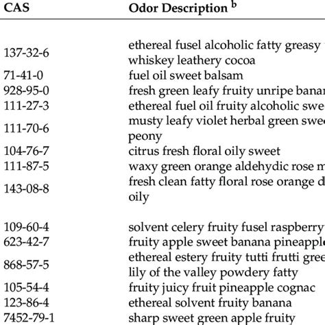 The Information Of Discriminant Volatile Compounds Of Fifteen Apple Download Scientific Diagram