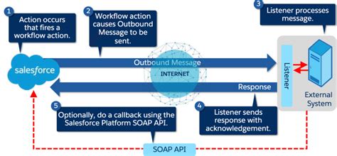 Introduction To Salesforce Integration Fidizzi