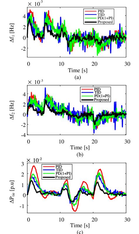 Dynamic Response Of The System In Scenario Ii Download Scientific Diagram